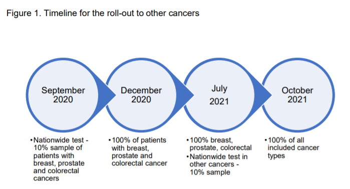 Cancer Quality of Life Survey – Roll out to other cancers - Peninsula ...